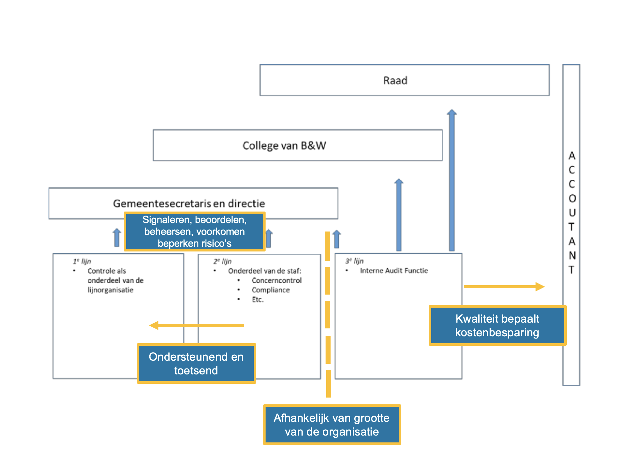 ‘Three Lines of Defense’ risicomanagement model – Robert 't Hart