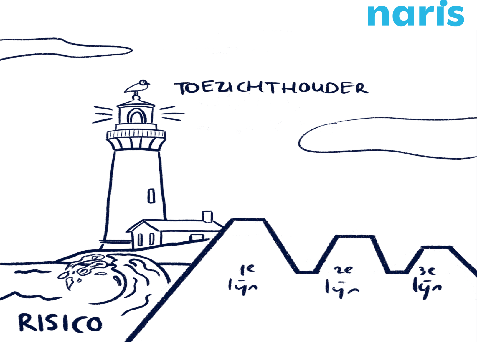 ‘Three Lines of Defense’ risicomanagement model – Robert 't Hart