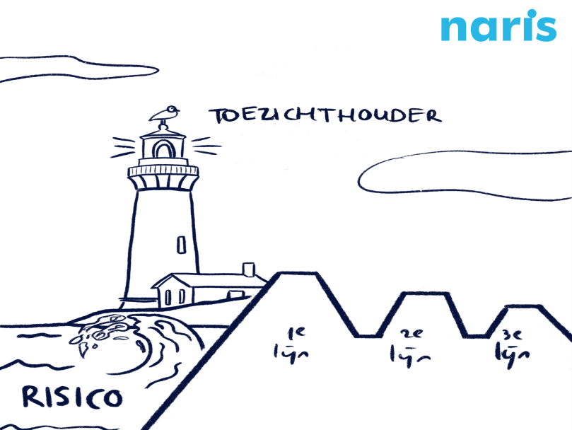 ‘Three Lines of Defense’ risicomanagement model – Robert 't Hart