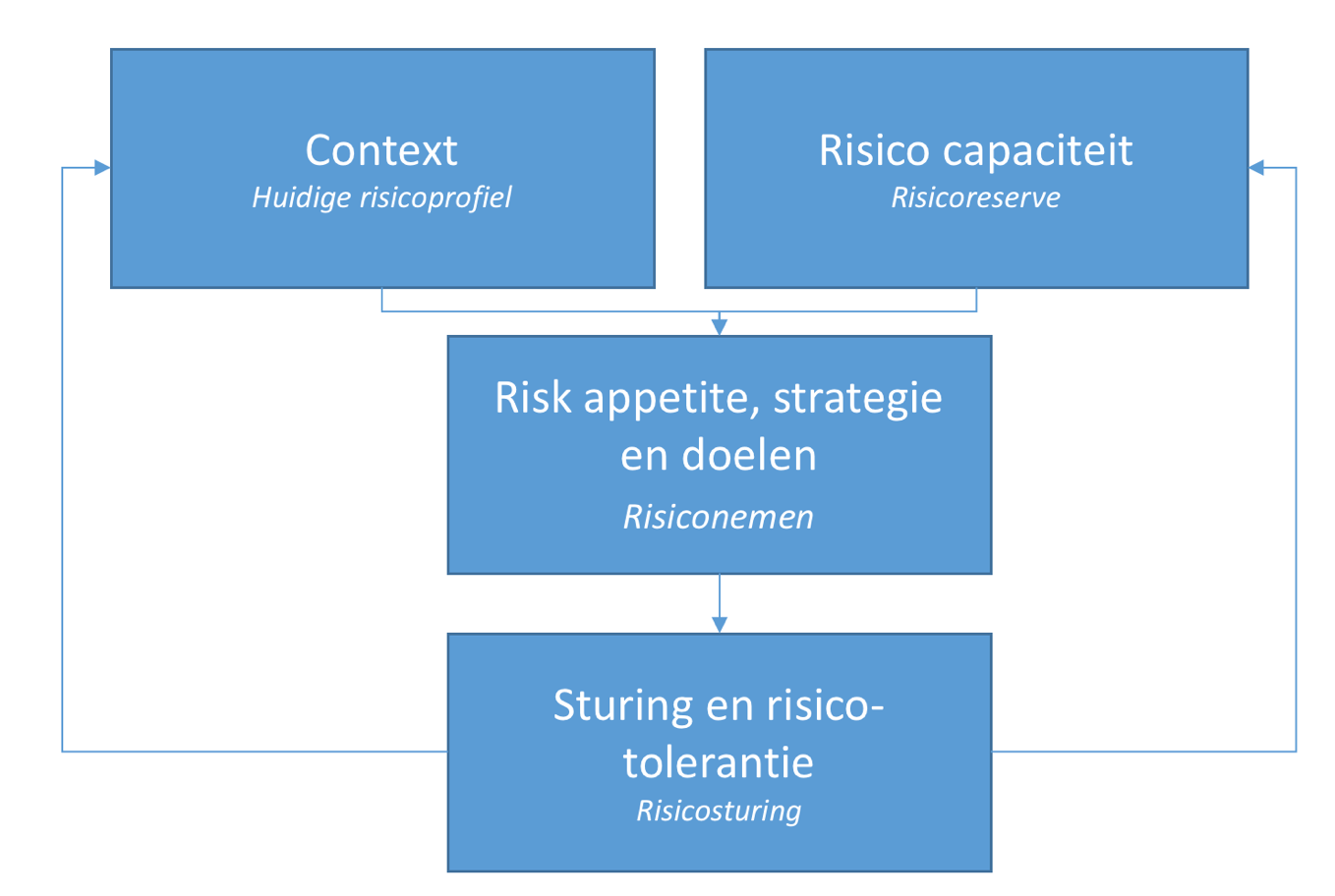 Nieuwe COSO 2017 -Principes strategie en doelen. – Robert 't Hart