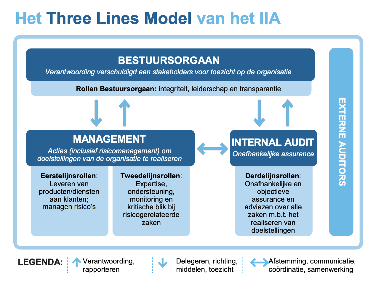 ‘Three Lines of Defense’ risicomanagement model – Robert 't Hart