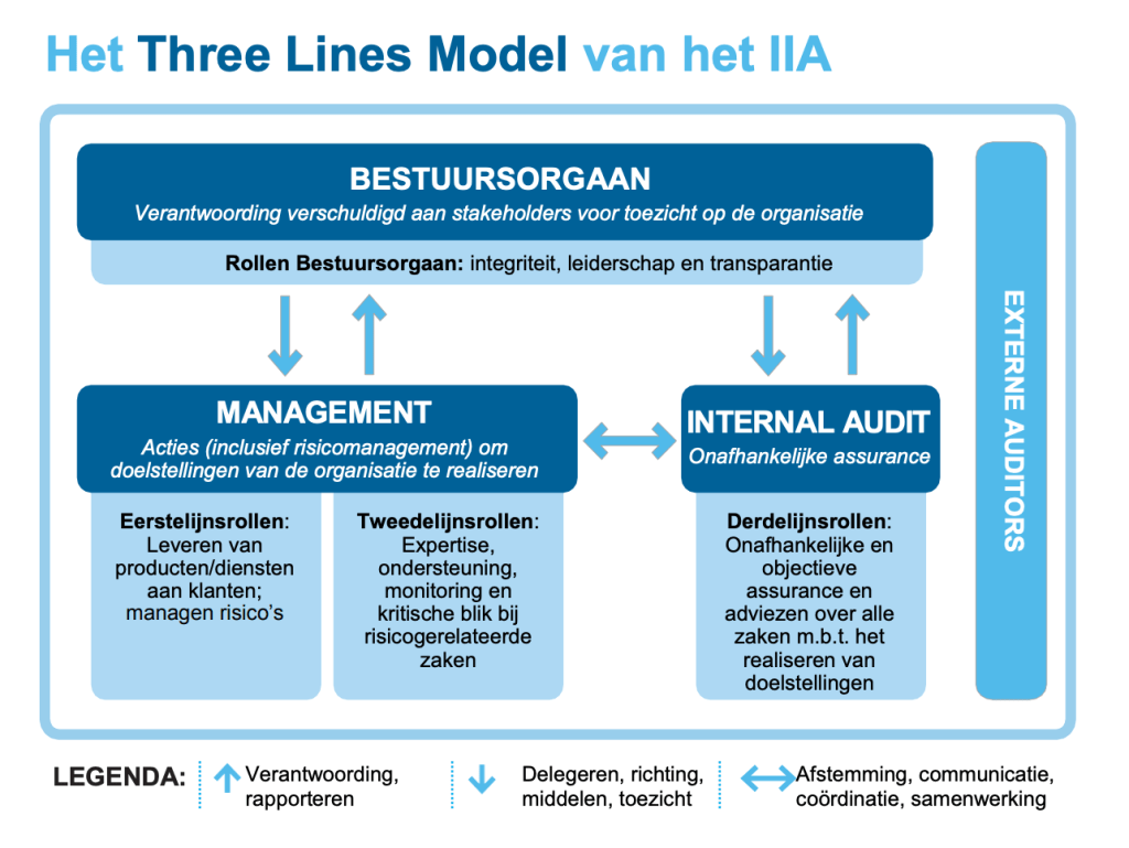 ‘Three Lines of Defense’ risicomanagement model – Robert 't Hart