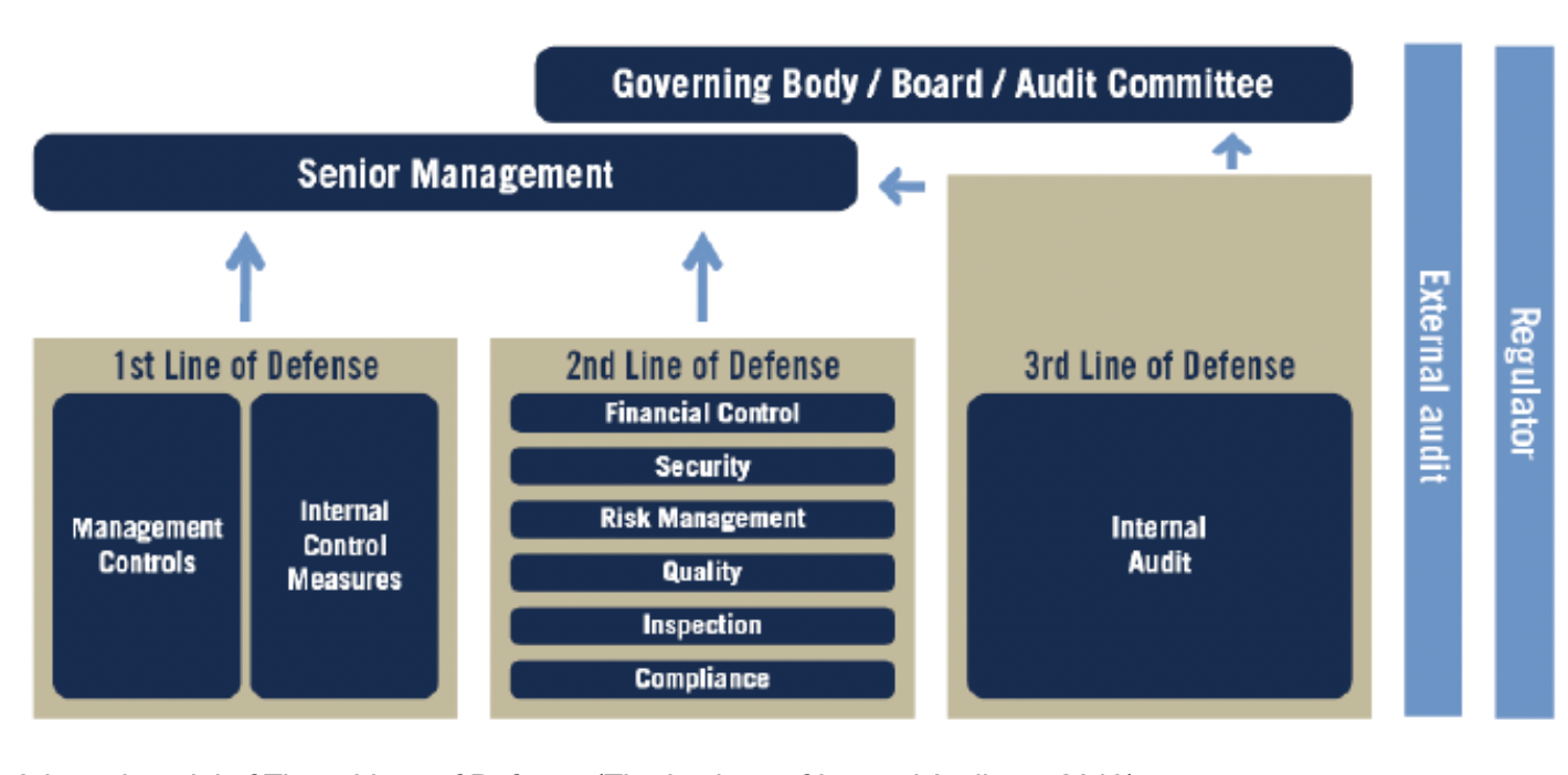‘Three Lines of Defense’ risicomanagement model – Robert 't Hart