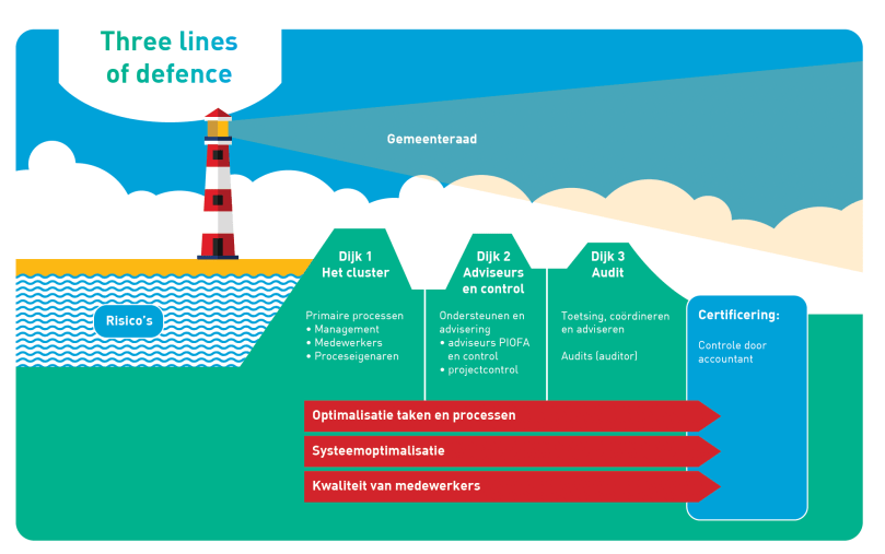 Nieuwe Three lines of defence IIA =3LM – Robert 't Hart