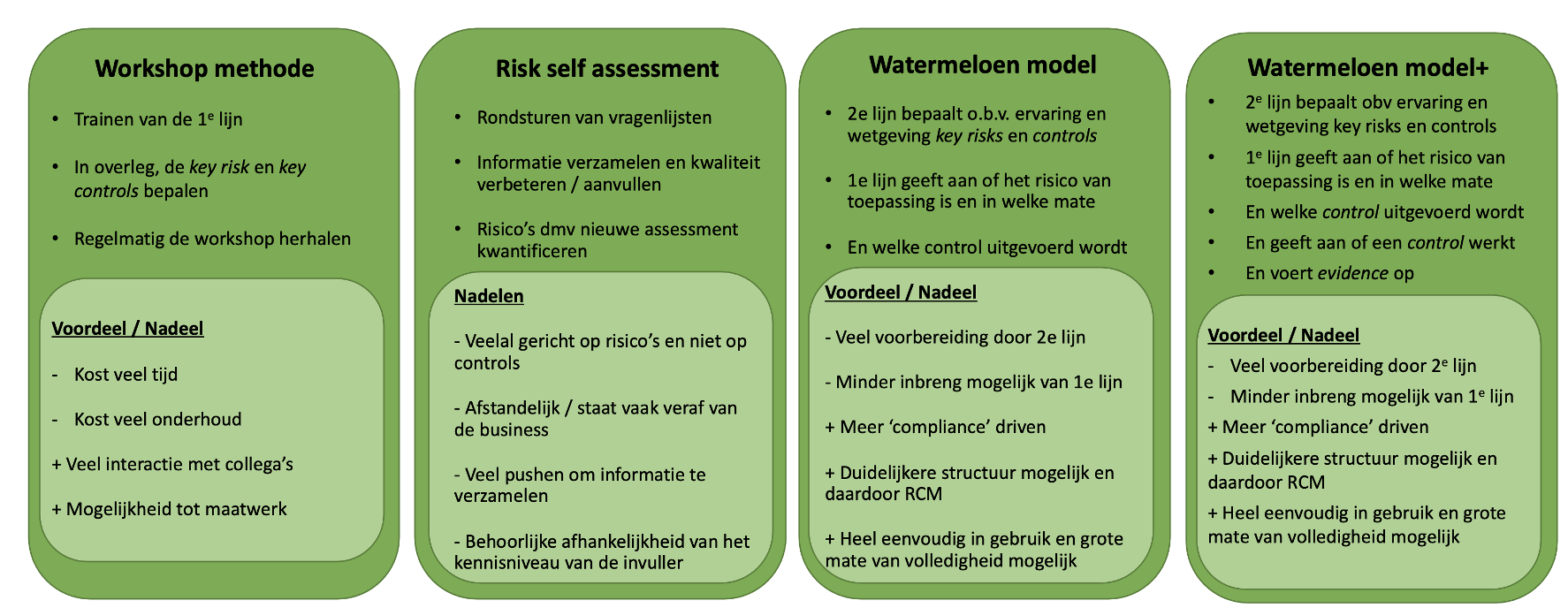 Watermeloen Model als basis voor risk control – Robert 't Hart